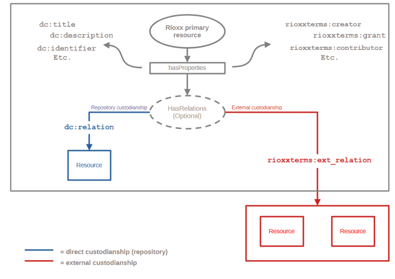Rioxx V3.0 Integration for DSpace Repositories – CORE